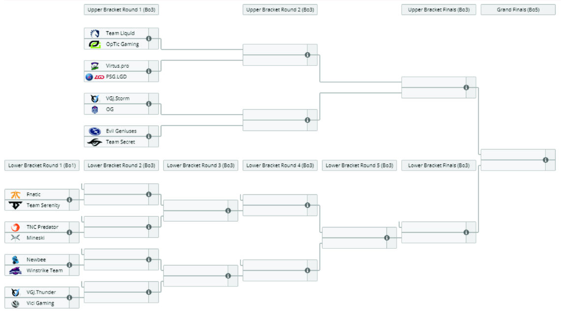 [Dota 2] The International 2018 Group Stage Updates And Main Event ...