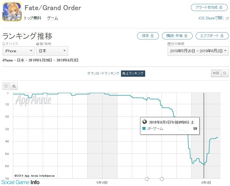 Fate/Grand Order sales ranking drops below top-50 for the first time in ...