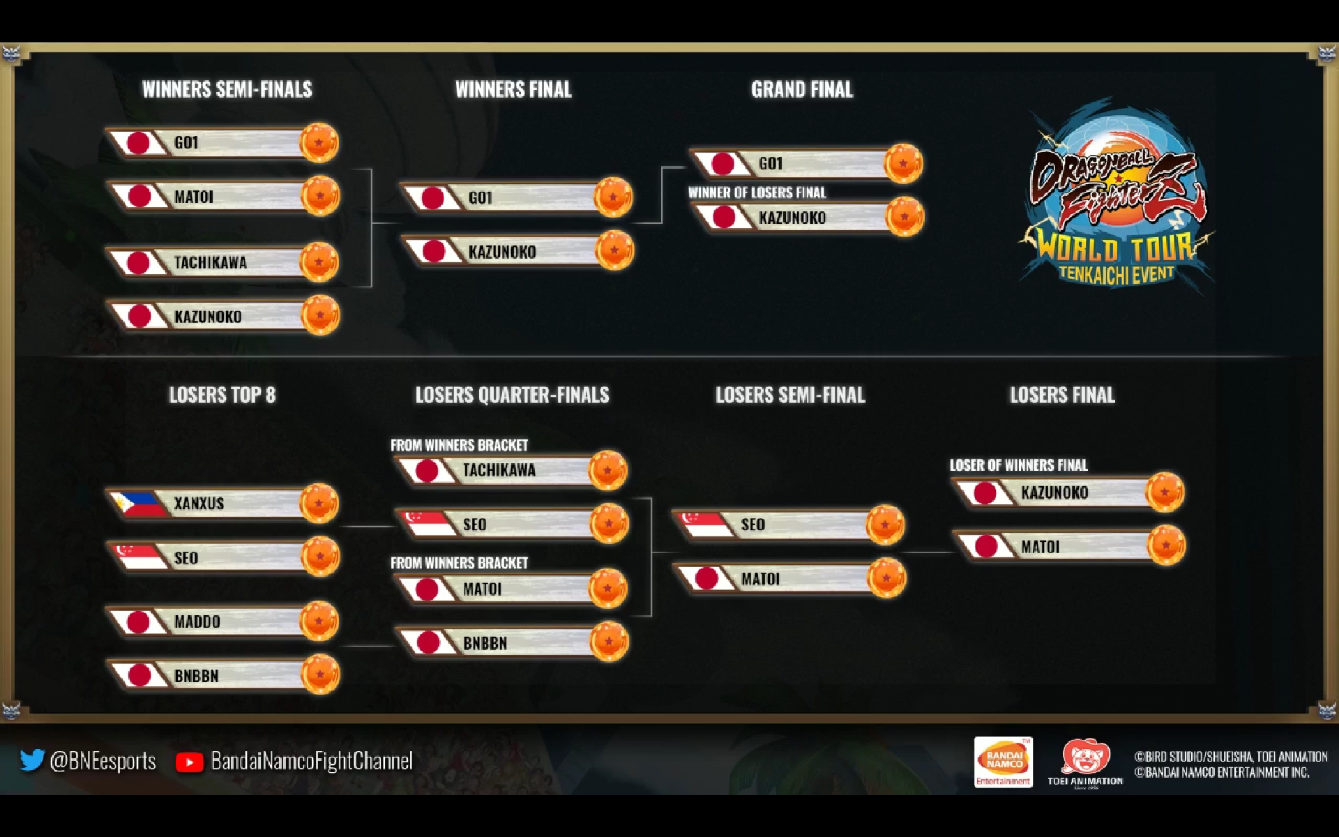 [Penang Esports Festival 2019] GO1 triumphs in DBFZ, taking top spot ...