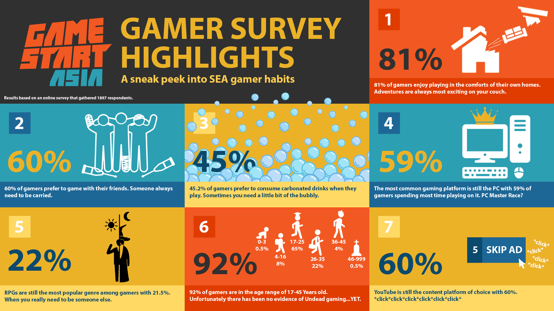 Gaming Survey by GameStart Asia for Potential Opportunities to Engage ...