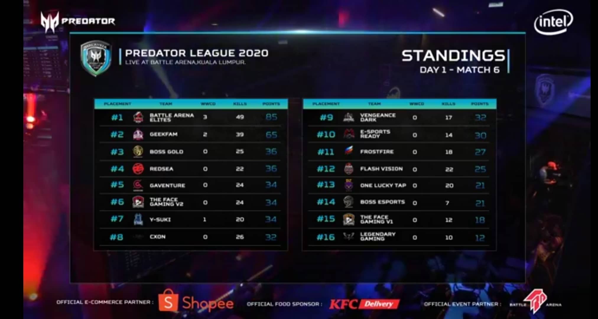 Day 1 of the PUBG Predator League 2020 Malaysia ends - GamerBraves