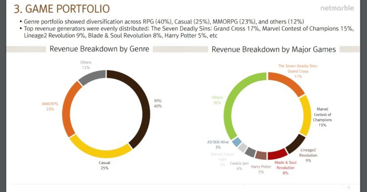 Netmarble Reports Big Earnings in Q3 2020 - GamerBraves