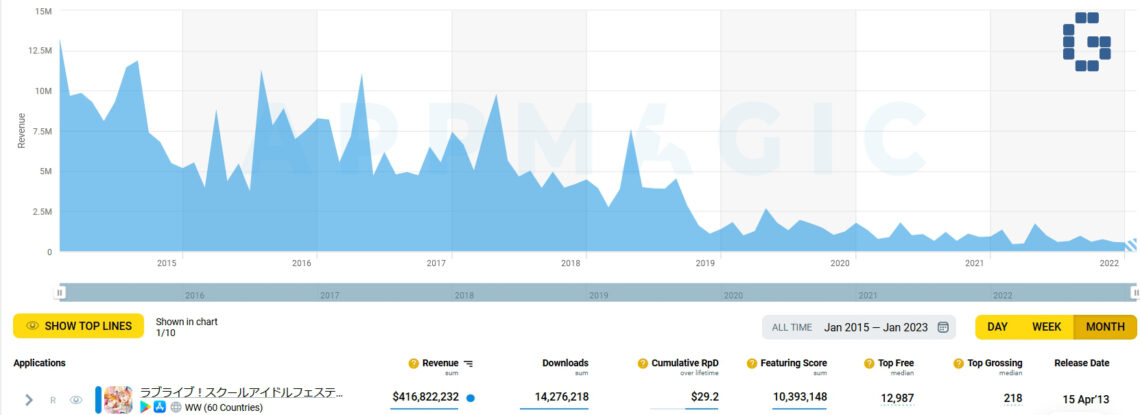 Love Live School Idol Festival To Shut Down Service in March - GamerBraves