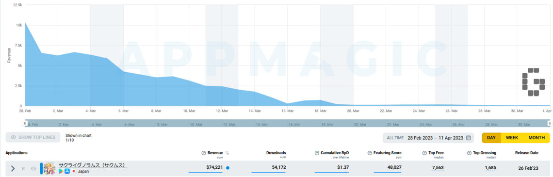 Sakura Ignoramus To End Services Two Months After Release, After Three ...