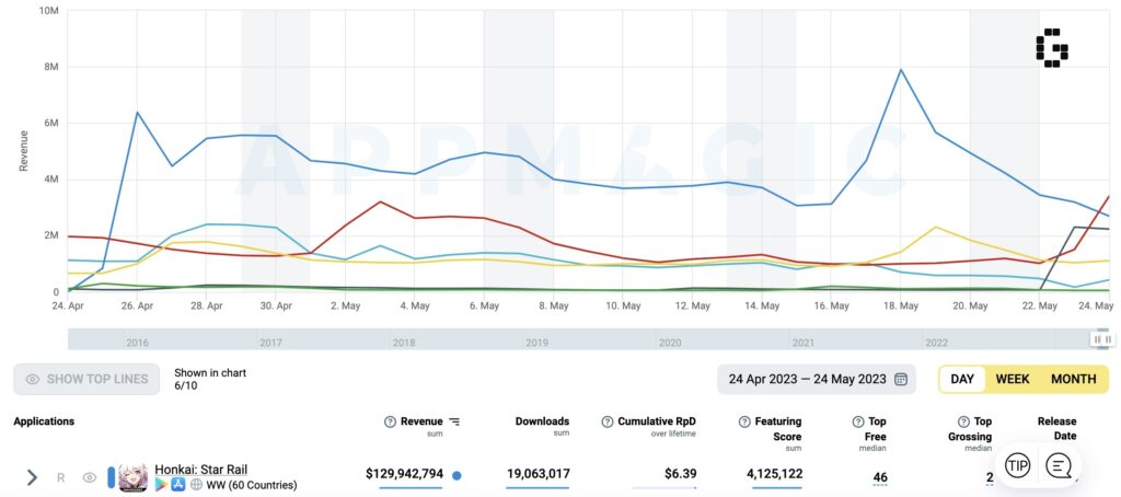Honkai Star Rail Has Been Out For A Month, Here's How Successful It's ...