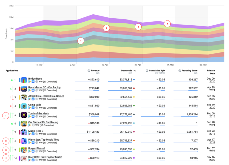 AppMagic Reveals The Top 10 Hypercasual Games in Q2 2023 - GamerBraves